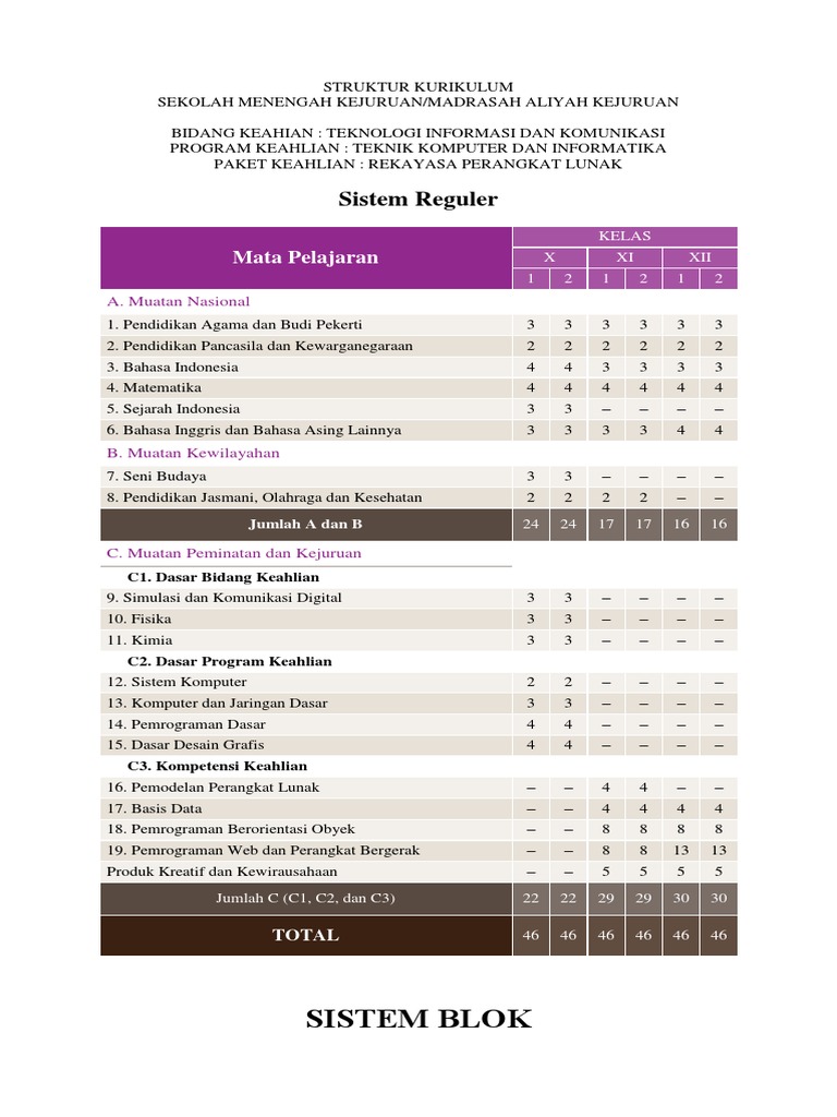 Struktur Kurikulum RPL | PDF