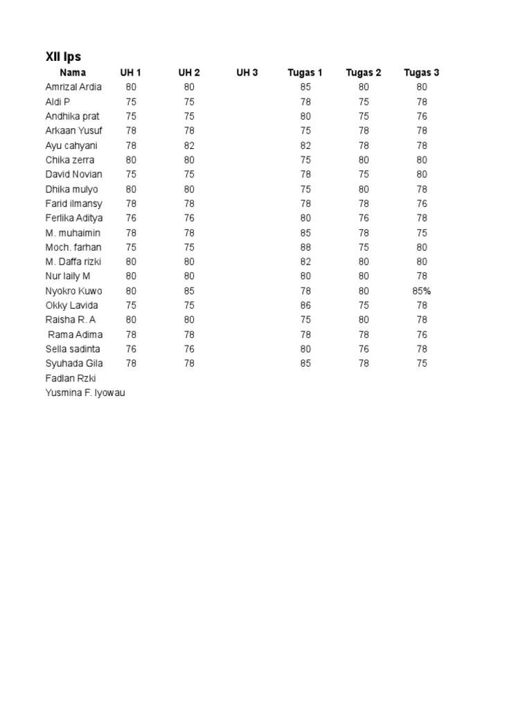 Xii Ips: Nama UH1 UH2 UH3 Tugas 1 Tugas 2 Tugas 3 | PDF