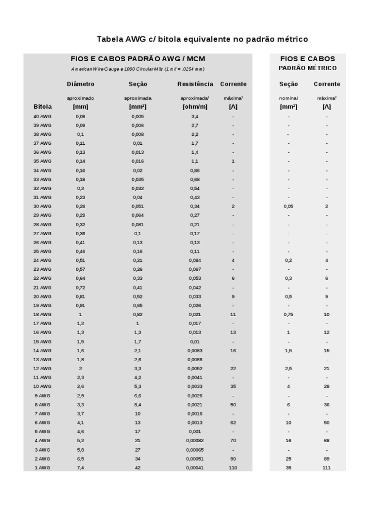 Tabela de bitolas AWG e suas especificações técnicas | PDF | Transporte ...