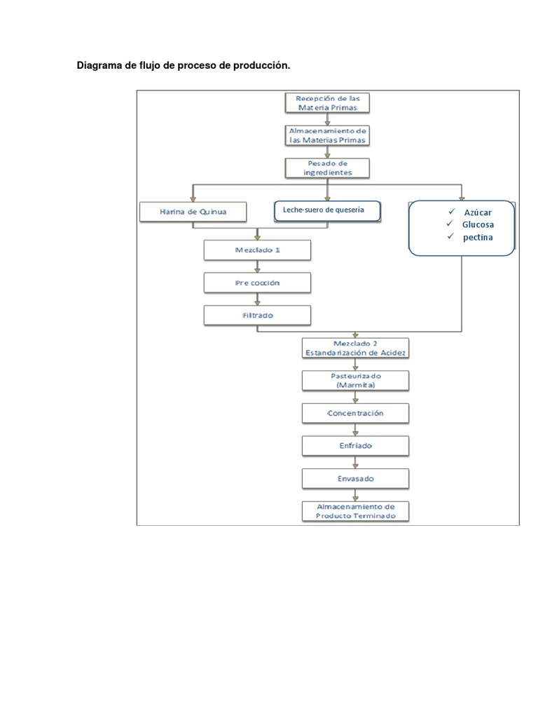 Diagrama de Flujo de Proceso de Producción | PDF