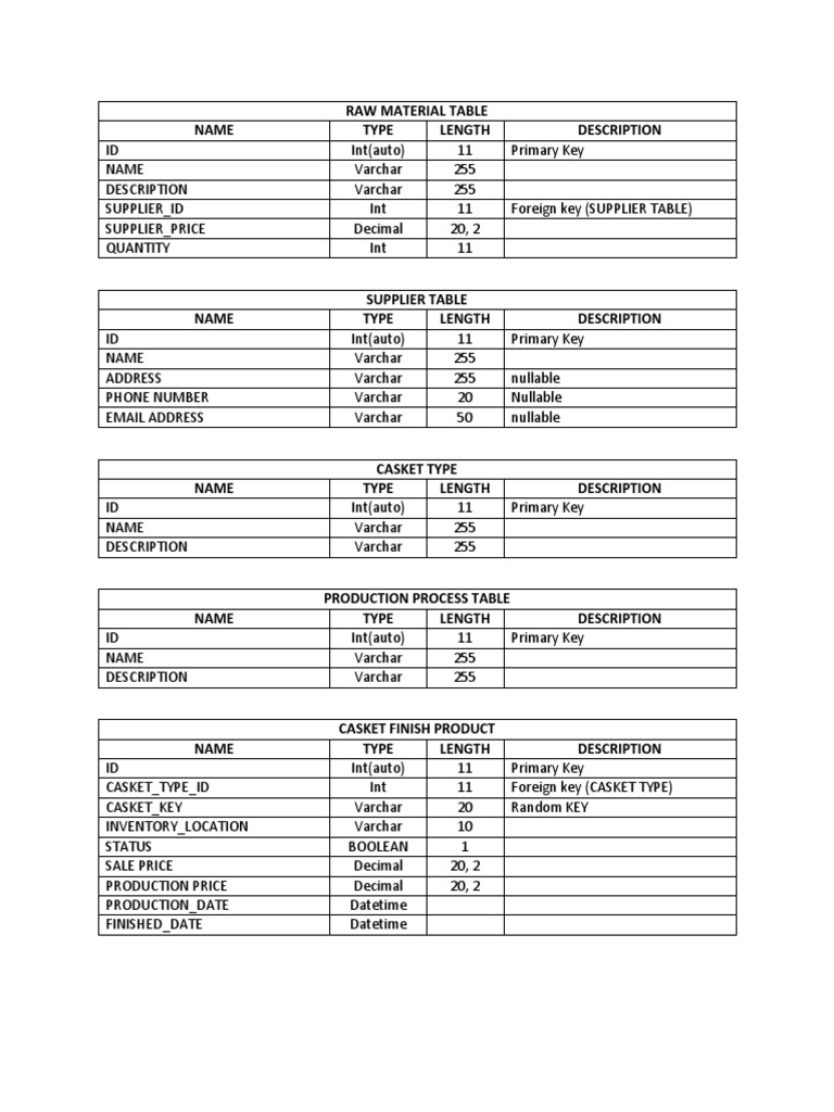 Raw Material Table Name Type Length Description | PDF | Scientific ...