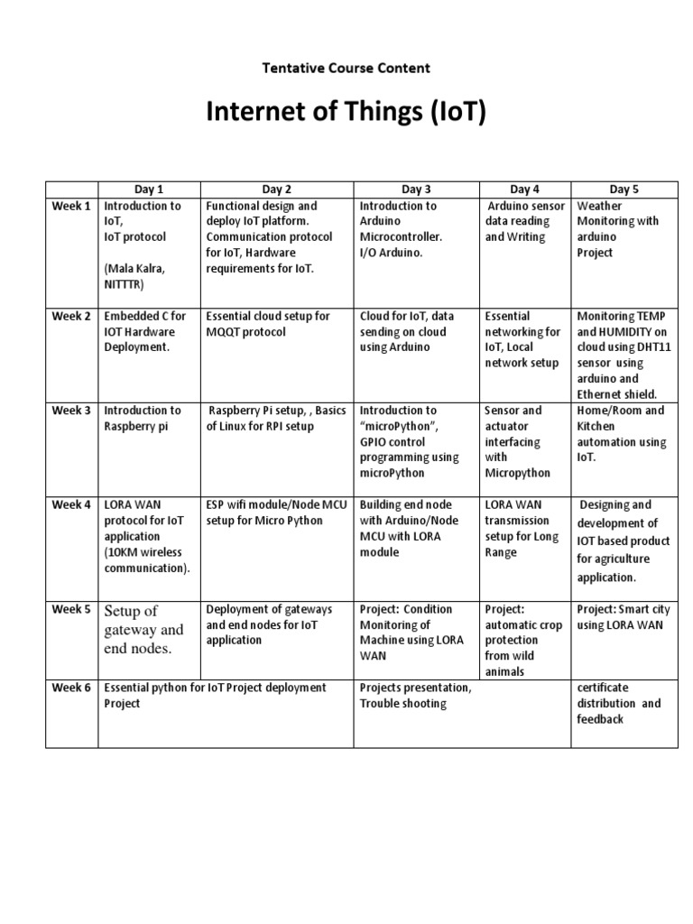 Tentative Course Content for an Introduction to Internet of Things (IoT) Development Using ...