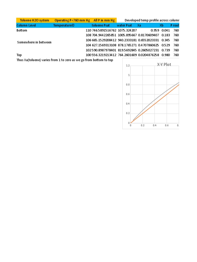 Toluene Water VLE Along Column | PDF | Unit Operations | Separation ...