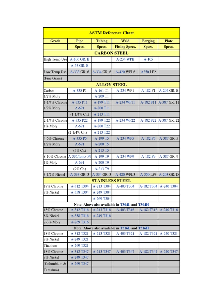 Astm Reference Chart | PDF