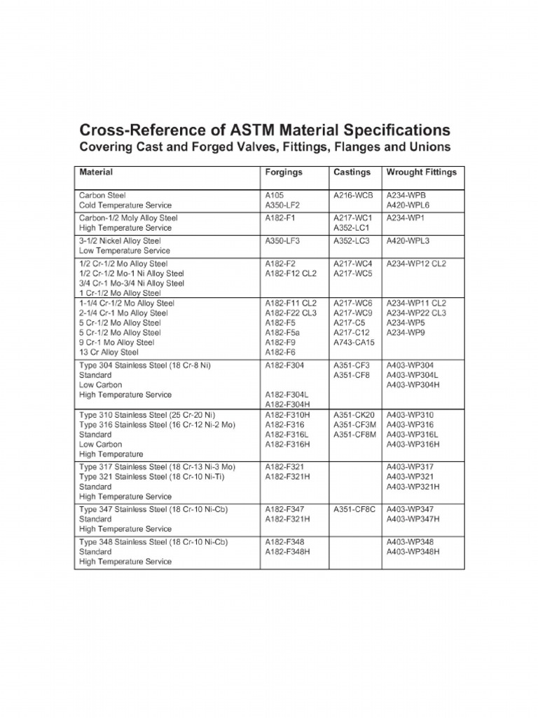 Cross Reference of ASTM Material Specifications PDF | PDF