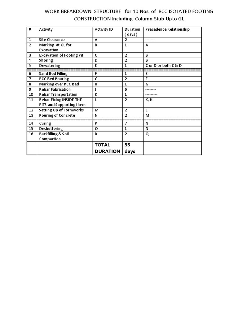Work Breakdown Structure For A RCC Isolated Footing Construction ...