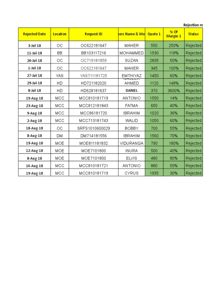Rejection Report Jul Aug 2018 | PDF | Laptop | Personal Computers