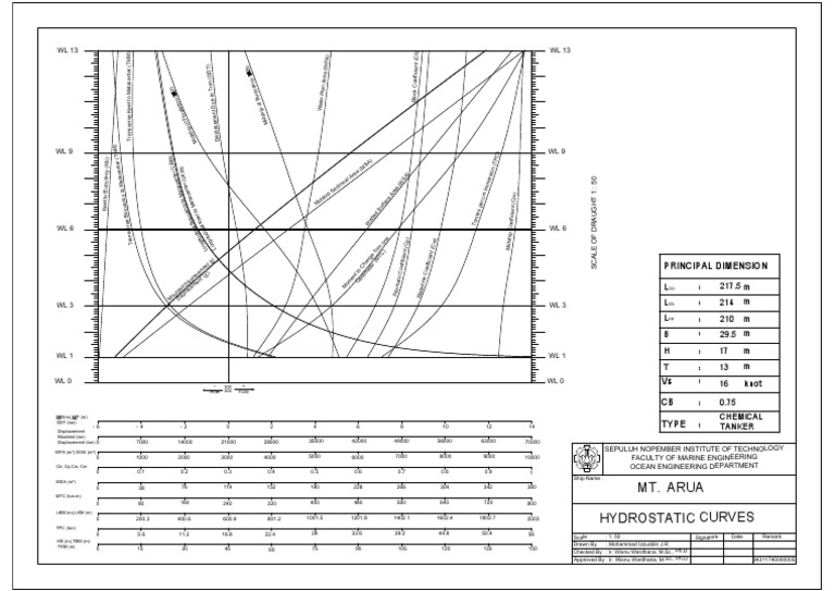 Hydrostatic Curves for Chemical Tanker | PDF | Shipbuilding | Heavy ...