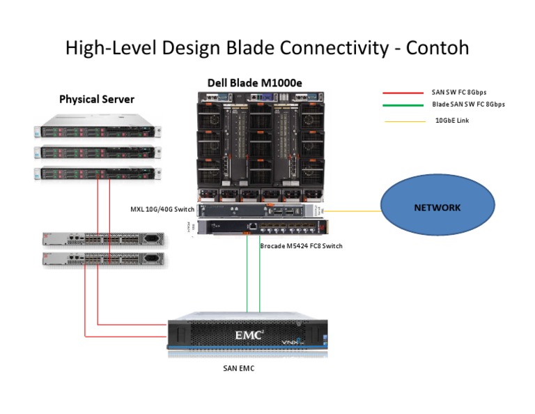 High-Level Design Blade Connectivity - Contoh: Dell Blade M1000e Physical Server | PDF | Computers