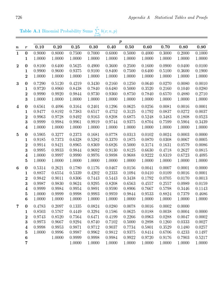 Tabel Statistik Binomial N 1 - 11 | PDF | Statistical Theory | Complex ...