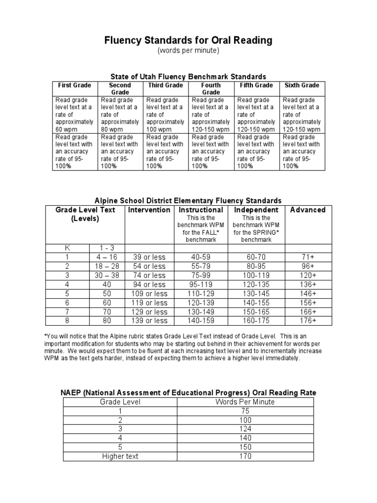 Fluency Standards by Grade | PDF | Reading (Process) | Fluency