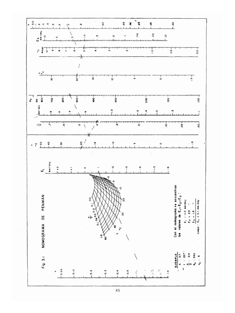 Nomograma de Penman | PDF
