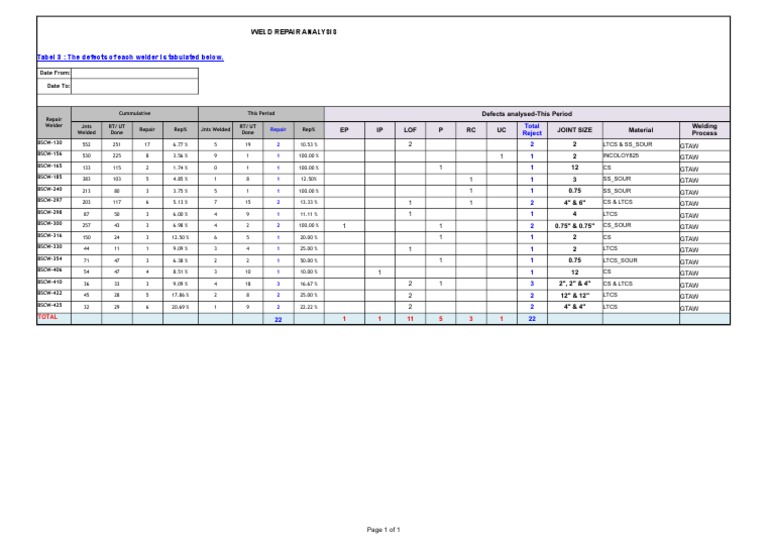 Weekly Weld Repair Analysis | PDF | Industrial Gases | Welding