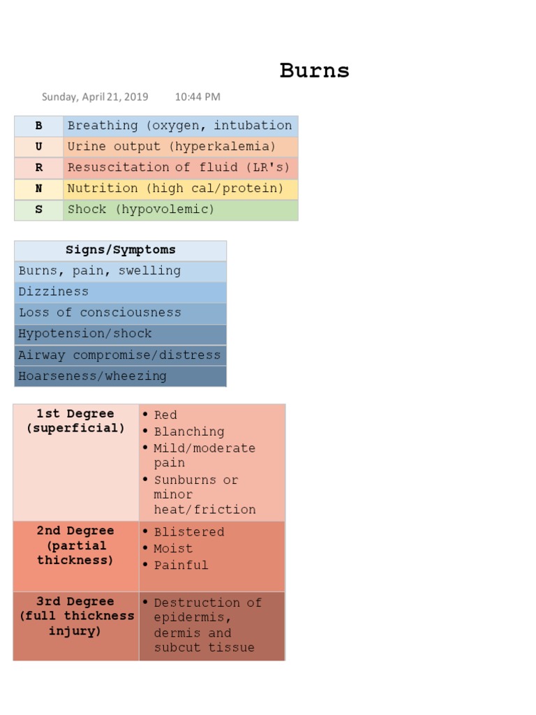 Burns Notes | PDF | Burn | Shock (Circulatory)