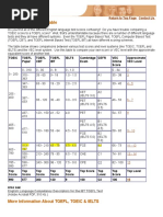 English Test Score Equivalency Chart | PDF