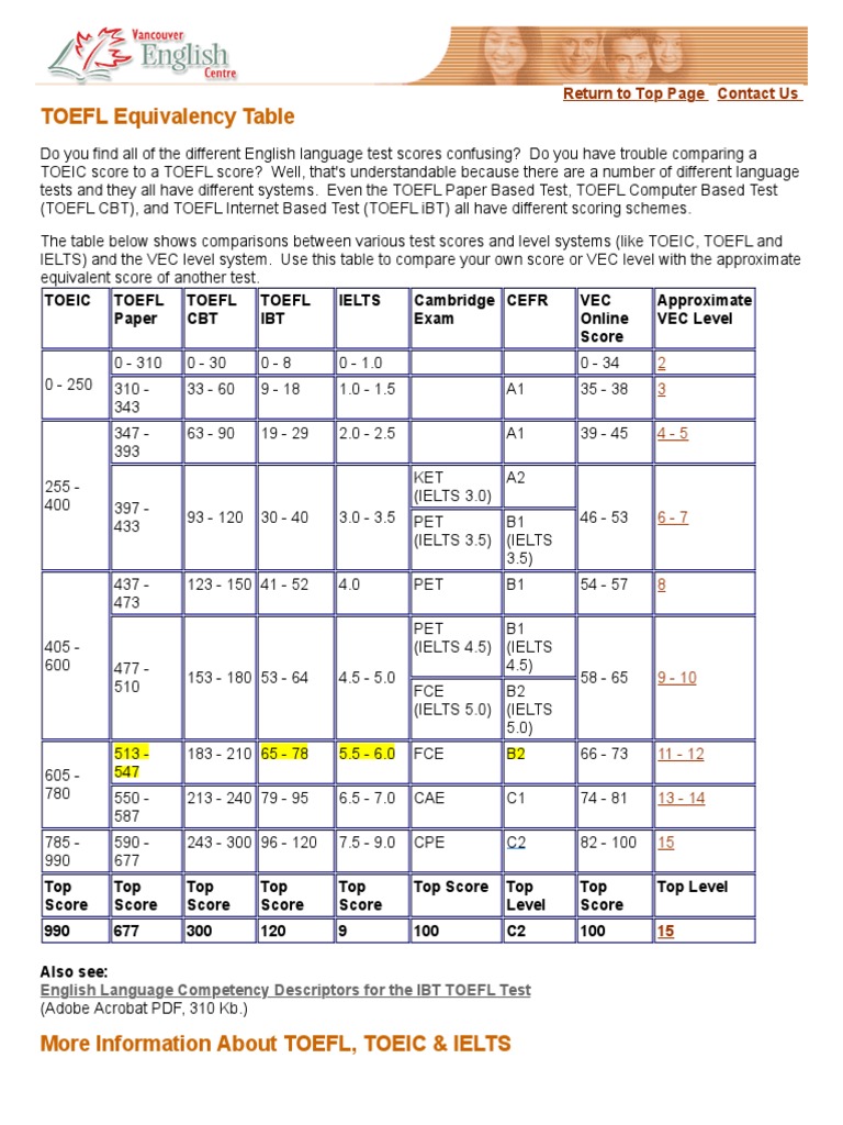 TOEFL Equivalency Table - ToEIC, ToEFL, IELTS Score Comparison Chart ...