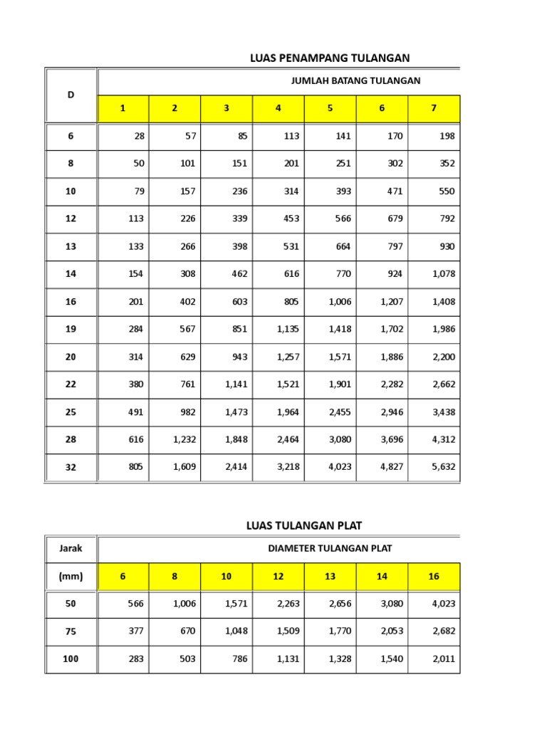 Tabel Besi & Baja | PDF