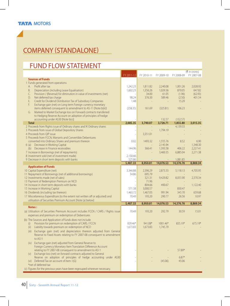 Fund Flow Statement Company (Standalone) : Sources of Funds | PDF ...