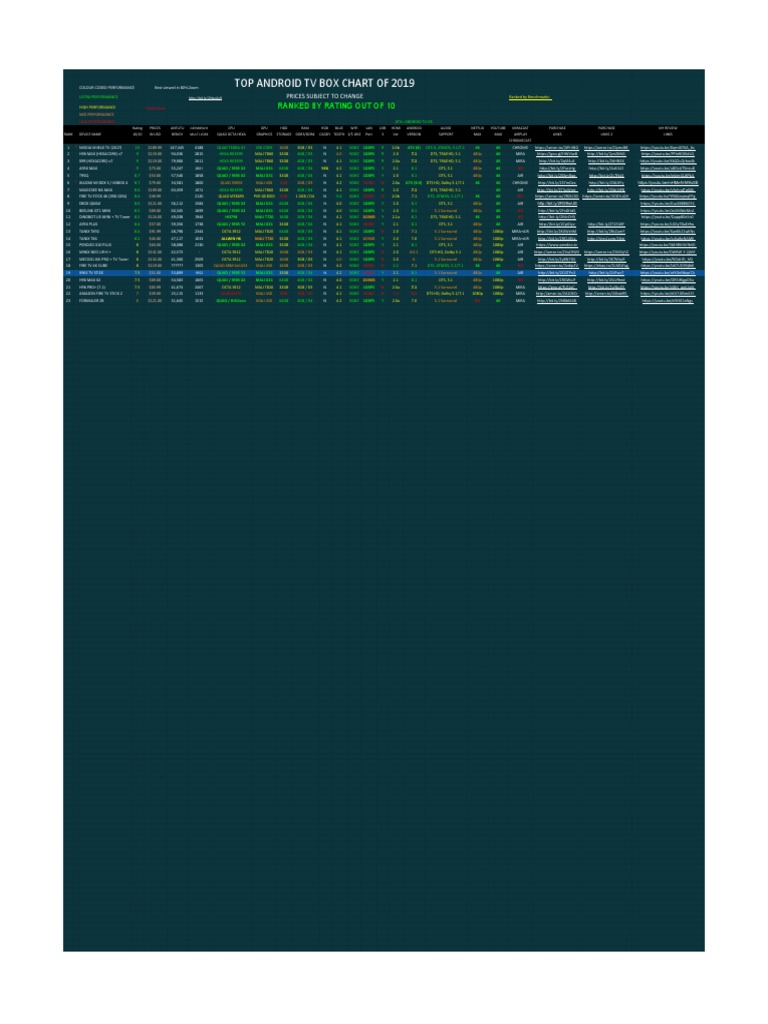 Full Android Box Chart 2019 | PDF | Android (Operating System ...