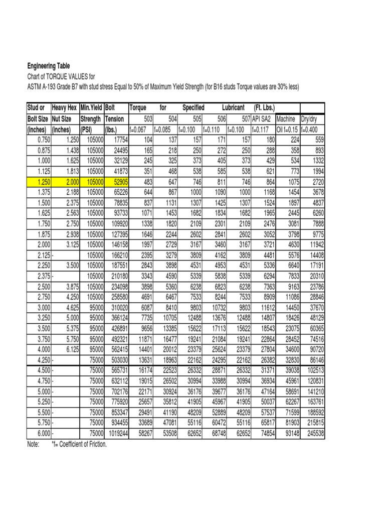 Torque Values B7 Studs PDF | PDF | Screw | Mechanical Engineering