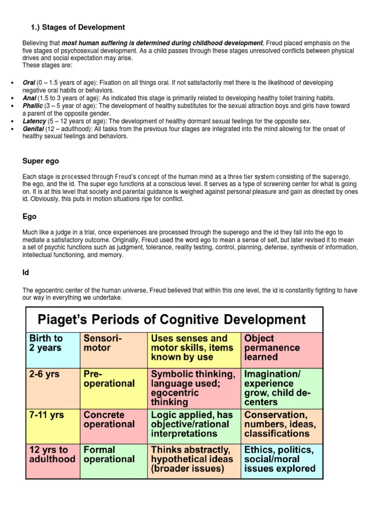 Freud Stages Of Development Chart