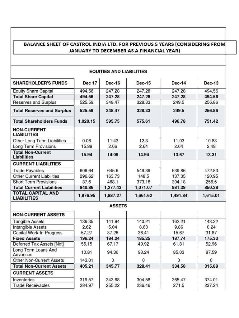Castrol India Financial Analysis 2013-2017 | PDF | Dividend | Income ...