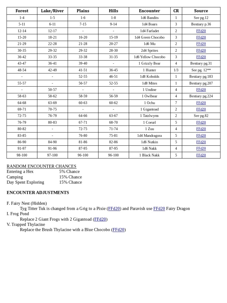 Kingmaker With FFd20 | PDF | Legendary Creatures | Fantasy