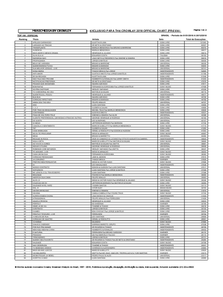 Top 100 Musicas Mais Tocadas de 2018 Crowley | PDF | Músicos | Lazer
