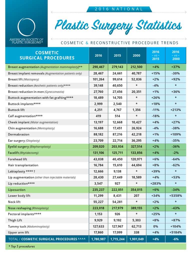 2016 Plastic Surgery Statistics Report | Download Free PDF | Plastic ...