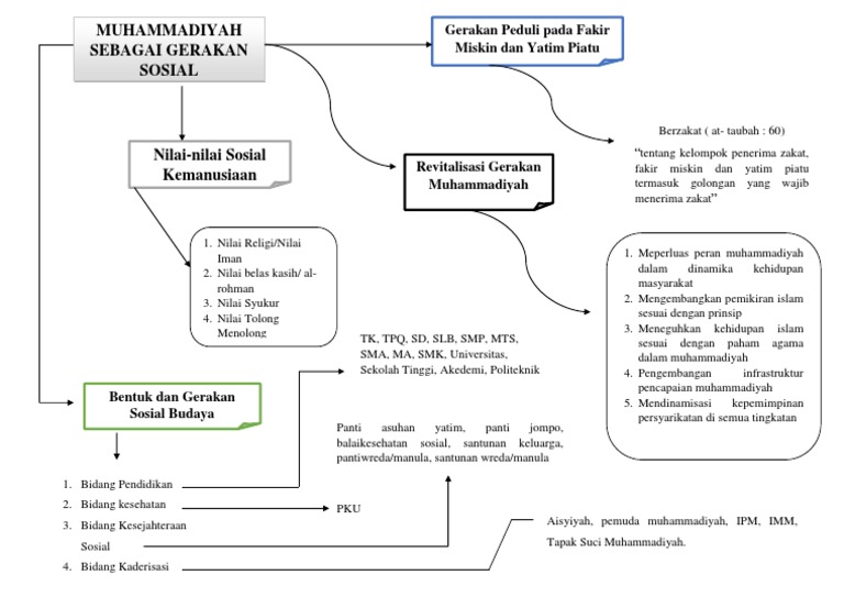 Peta Konsep Gerakan Muhammadiyah | PDF