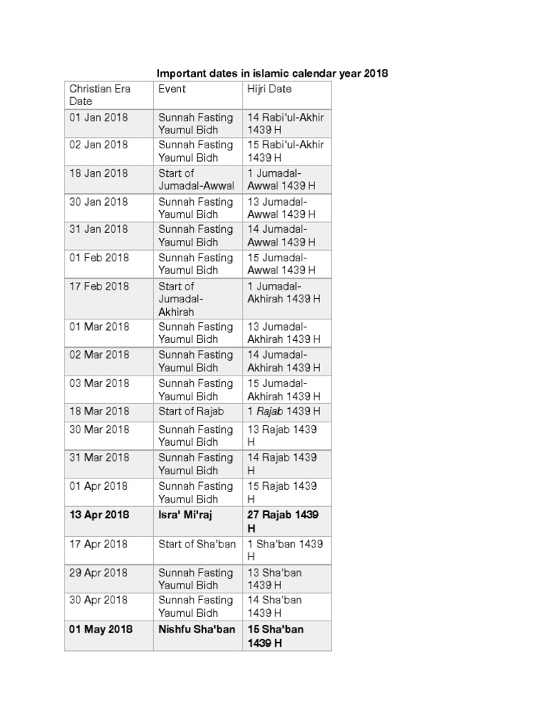 Key Islamic Dates in 2018 Calendar | PDF | Shia Islam | Abrahamic Religions