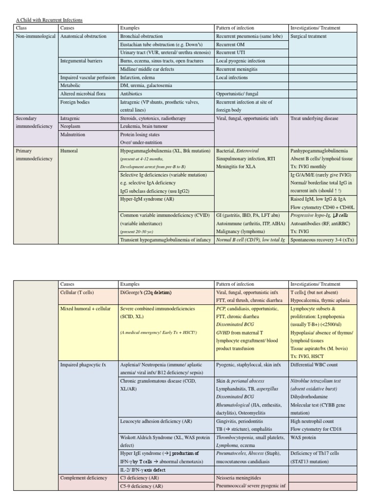PID Summary | PDF | Immunodeficiency | White Blood Cell