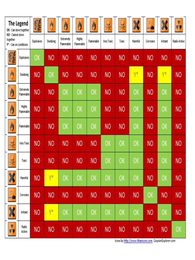 Compatibility chart for storing hazardous materials: Guidelines for ...