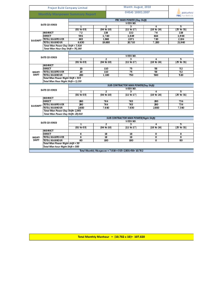 Monthly Manpower Summary Report - August 2018 | PDF