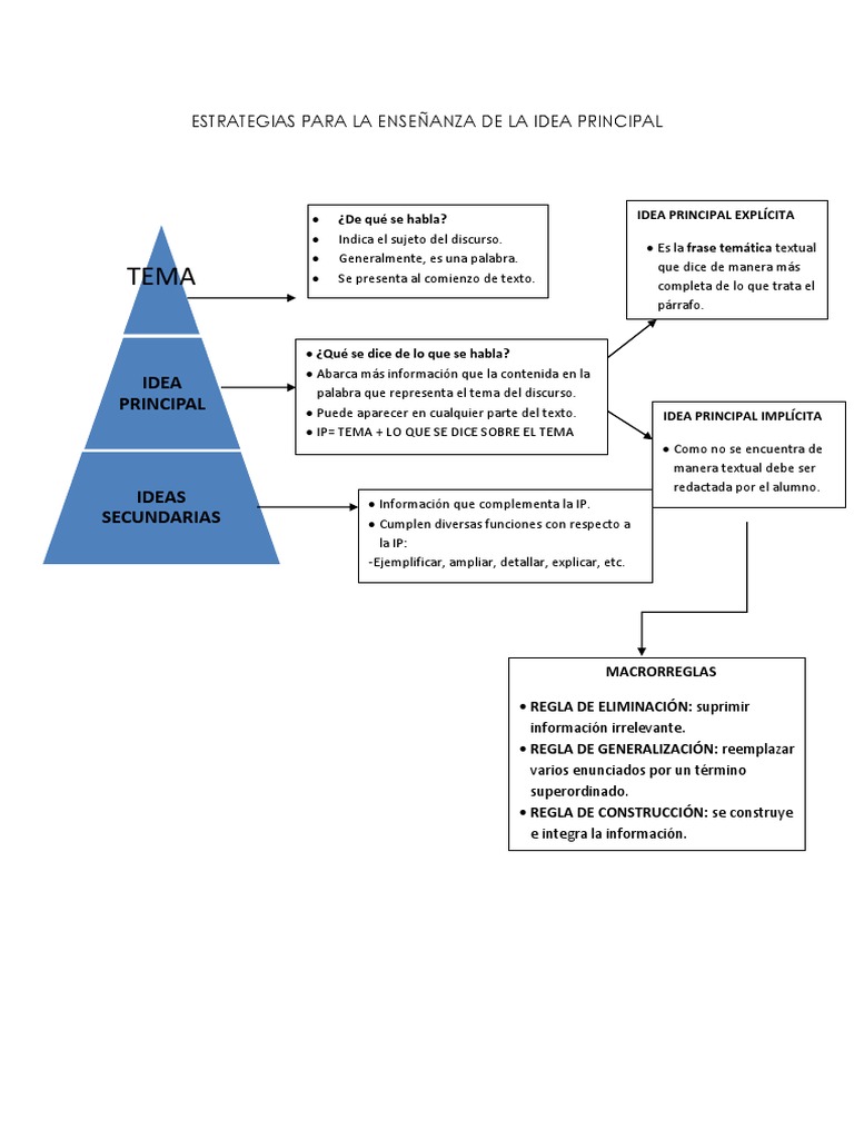 4.ejercicios Idea Principal | PDF | Ensayos | Liderazgo