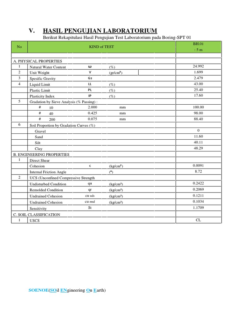 Berikut Rekapitulasi Hasil Pengujian Test Laboratorium Pada Boring-SPT ...