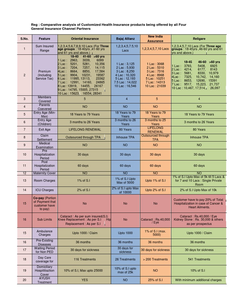 Reg: Comparative Analysis of Customized Health Insurance Products Being ...