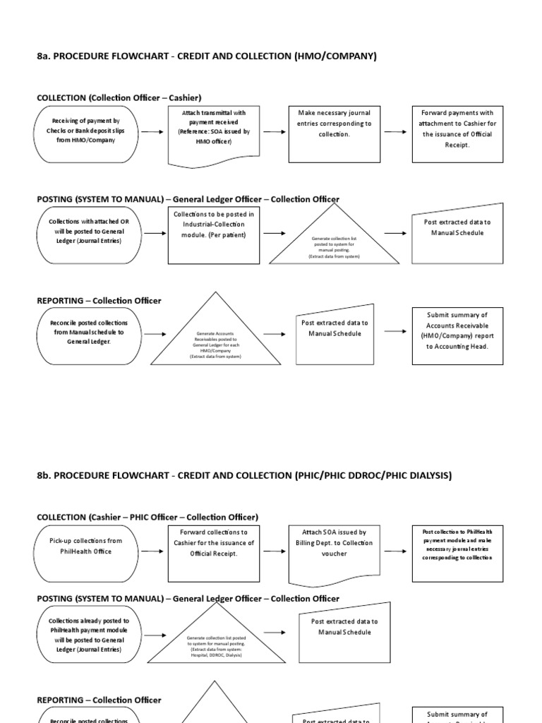 Credit & Collection Flowchart | PDF | Banking | Accounting