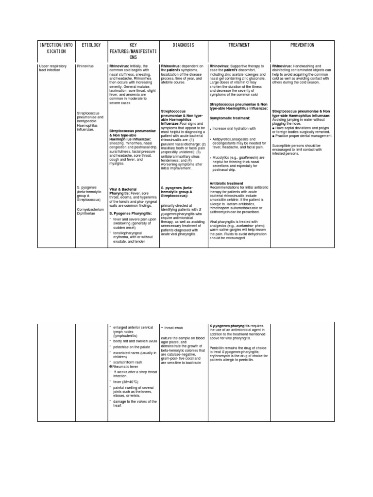 Excoriated Nares in Respiratory Infections | PDF | Common Cold | Pneumonia