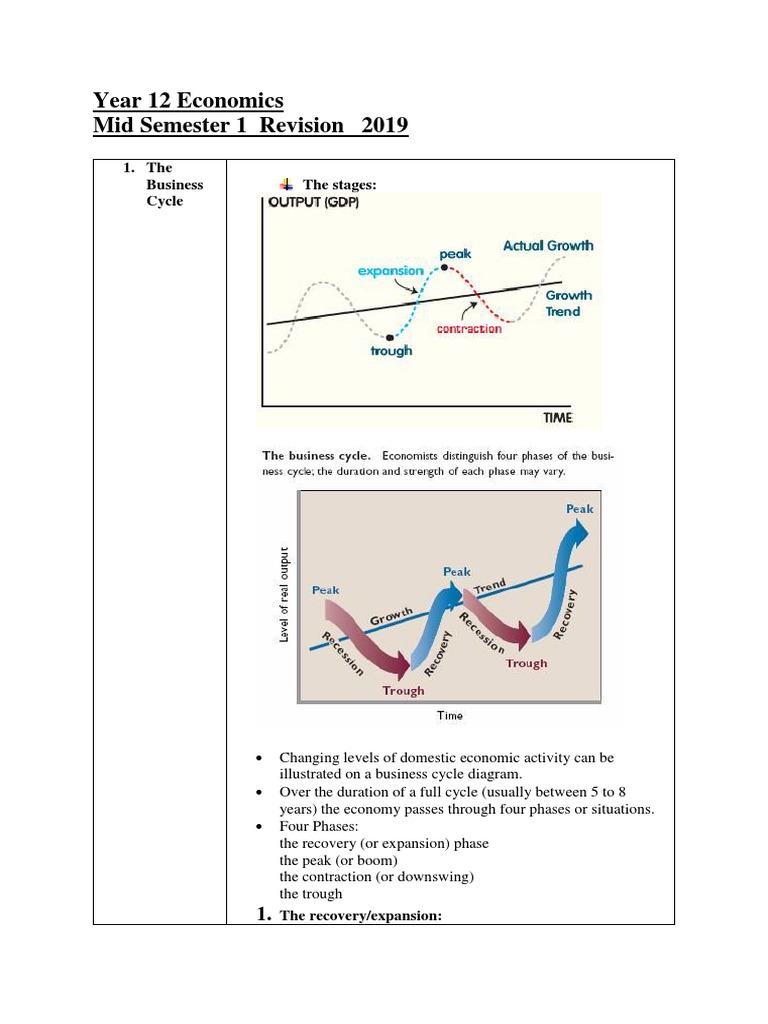 Year 12 Economics Mid Semester 1 Revision 2019: 1. The Business Cycle ...