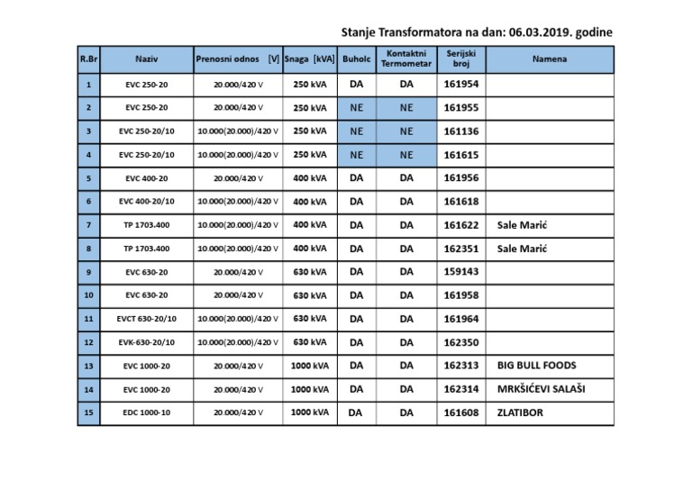 Energetski Transformatori 06.03.19. | PDF