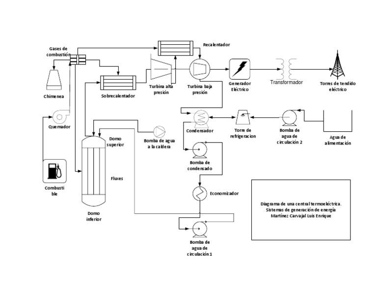 Diagrama Central Termoelectrica | PDF