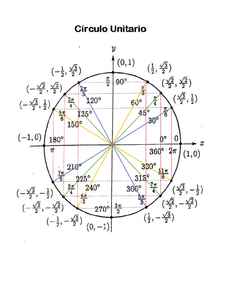 Circulo Unitario | PDF