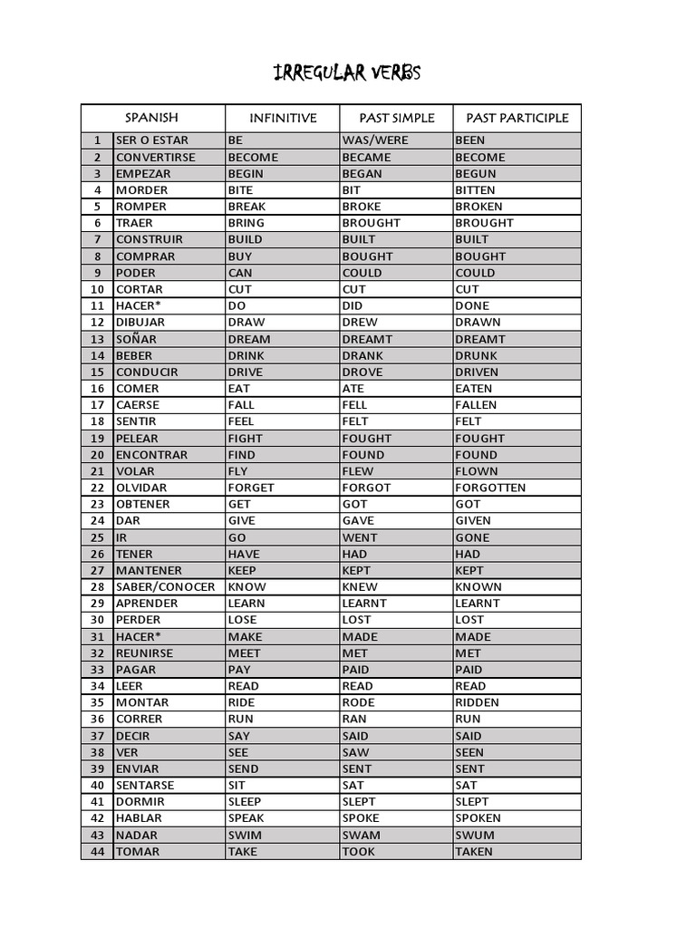 List of Irregular Verbs PDF | PDF | Grammar | Syntax