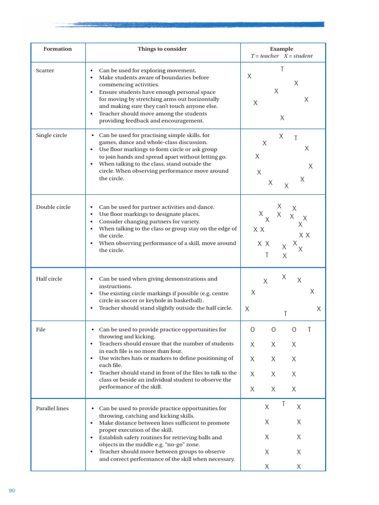 Fms Group Formations | PDF | Behavior Modification | Learning