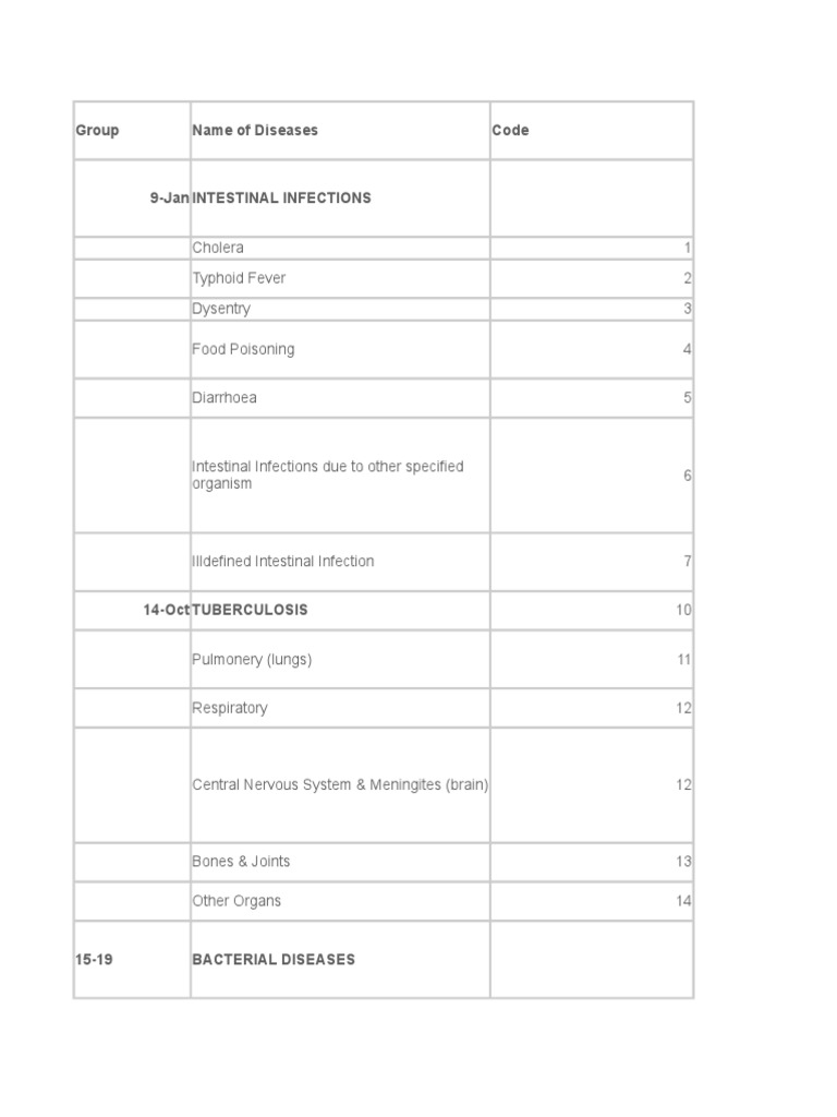 Group Name of Diseases Code List | PDF | Meningitis | Infection