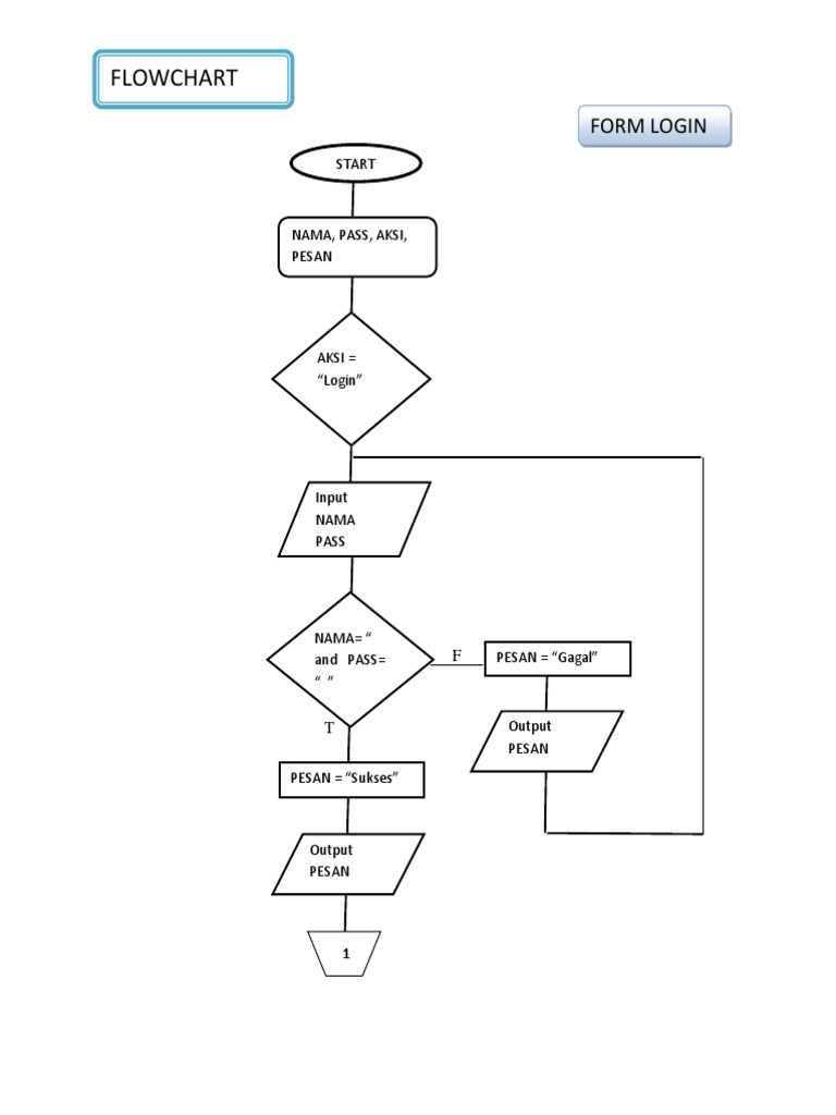 Bagian Flowchart | PDF
