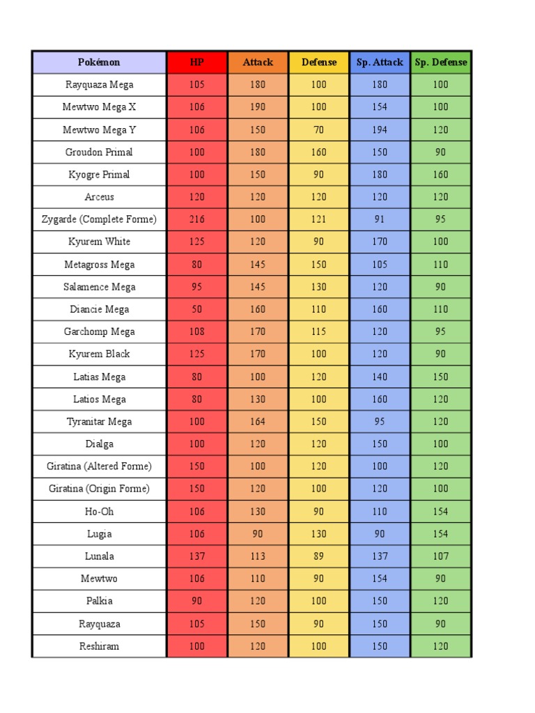 List - Pokémon Base Stats - Team Values | PDF | Pokémon | Nintendo ...