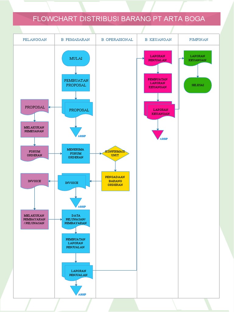 Flowchart Distribusi PT Arta Boga | PDF