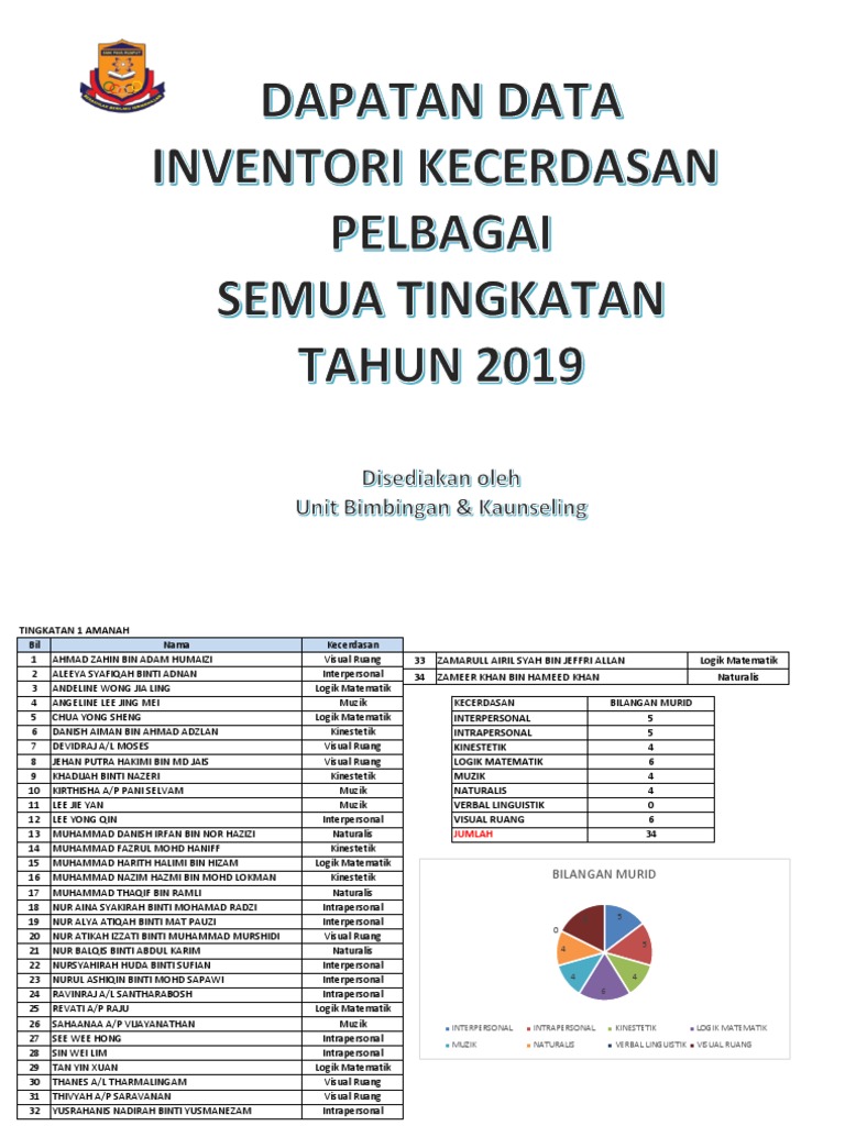Data Analisis Inventori Kecerdasan Perbagai | PDF